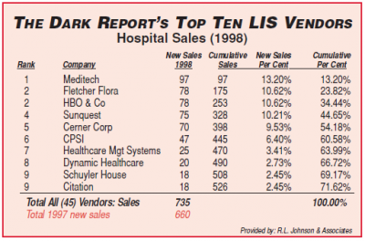 1998 LIS Sales Rankings Show How Marketplace is Changing - The Dark Report