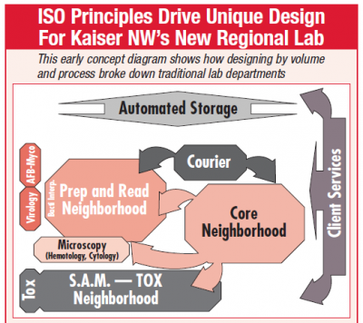 Kaiser Permanente NW Incorporates ISO-9000 In Regional Lab Design - The ...