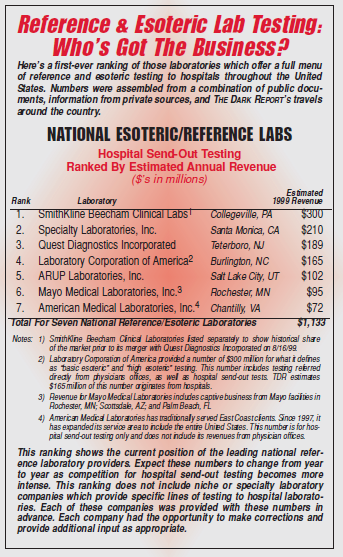 Reference Labs Intensify Battle for Send-Out Tests - The Dark Report