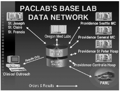 Washington’s PacLab Network Succeeds With Standardization - The Dark Report