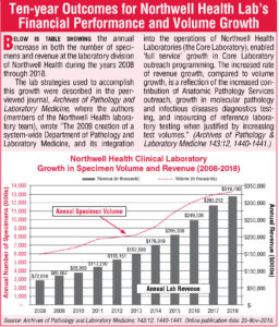 Northwell Health Labs Produce Value-Added Outcomes, Growth - The Dark ...